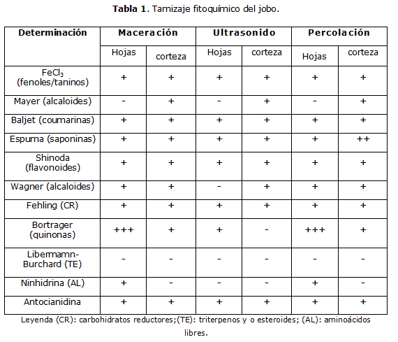 Caracterización Fitoquímica de extractos obtenidos a partir de hojas y ...