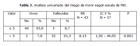 Eficacia del índice de Pitt en el pronóstico de las bacteriemias ...